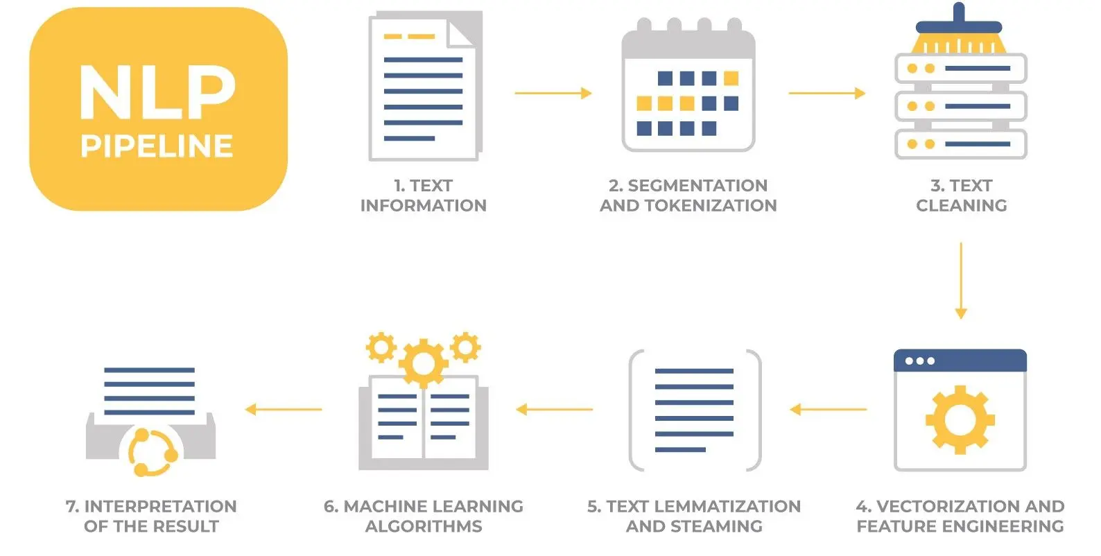 News Classification Techniques Using NLP